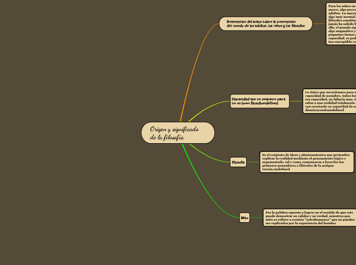 Origen y significado de la filosofía - Mind Map